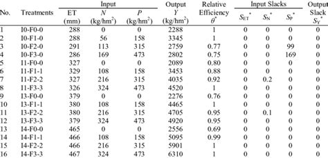 Inputs Output And Results Of Dea For Different Download Table