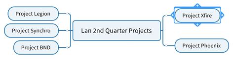 Gantt Chart Templates The Key To Better Organized Projects