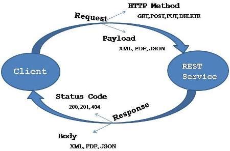 REST Service Overview Javainsimpleway