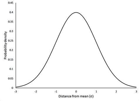 Lognormal Distribution Definition Uses How To Use It