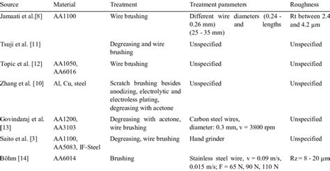 Overview Of Surface Treatment Methods Download Scientific Diagram