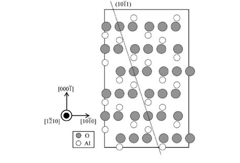 Atomistic View Of Grain Boundary Plane Of F1 0 1 1g Twin Grain Boundary