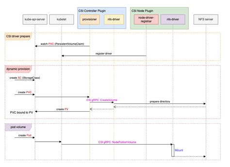 Introduction To Kubernetes Csi Workflow And Principles By Rifewang