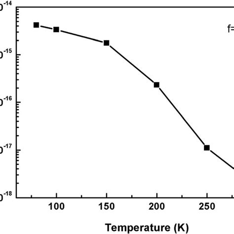 Variation Of Spectral Power Density Of Current Fluctuations S I With