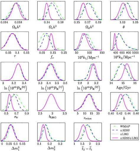 1 Dimensional Likelihood Distributions Of The Marginalised Cosmological