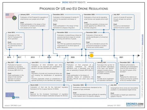 Drone Regulation Registration Consent Needed To Operate Drones At