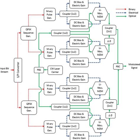 Inside Schematic Of The Pdm Qpsk Transmitter Download Scientific Diagram
