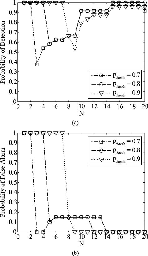 Figure 1 From Bayesian Classification Of Humans And Vehicles Using