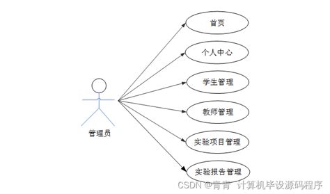 【附源码】java计算机毕业设计学生实验报告管理系统（程序lw部署）计算机实验管理系统java Csdn博客