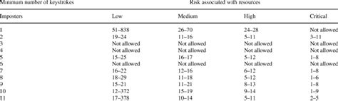 Minimum Number Of Keystrokes Imposter Can Be Used If The Request Is