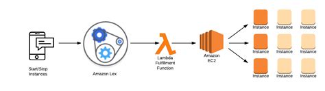 Amazon Lex Pricing Introduction Key Features And Use Cases
