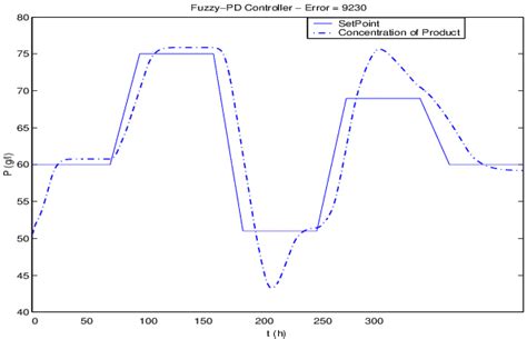 Best Fuzzy Pd Controller Found By Ga Download Scientific Diagram