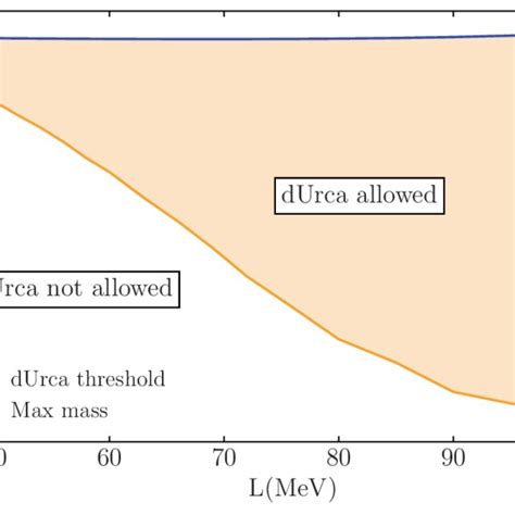 Direct Urca Threshold Calculation Orange Curve For All Eos Without