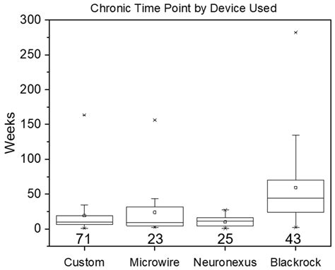 Intracortical Microelectrode Array Unit Yield Under Chronic Conditions A Comparative Evaluation
