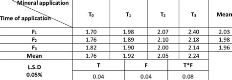 Effect Foliar Application Zn Mn And Zn Mn On Concentration K In