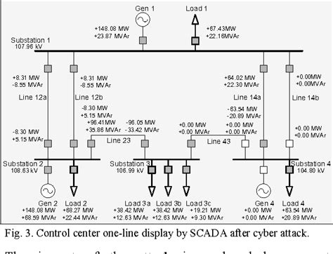 Figure 1 From Cyber Power System Security In A Smart Grid Environment Semantic Scholar