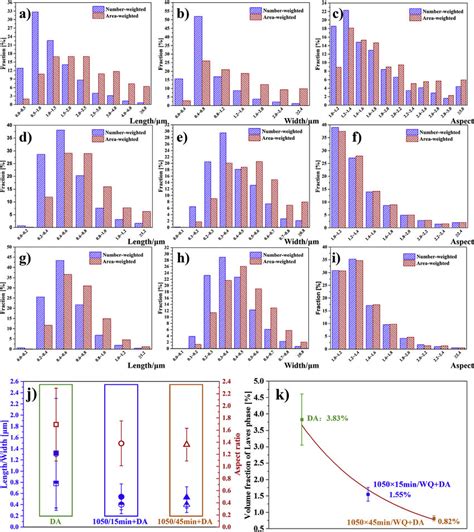 The Statistical Results Of The Length The Width And The Aspect Ratio Download Scientific