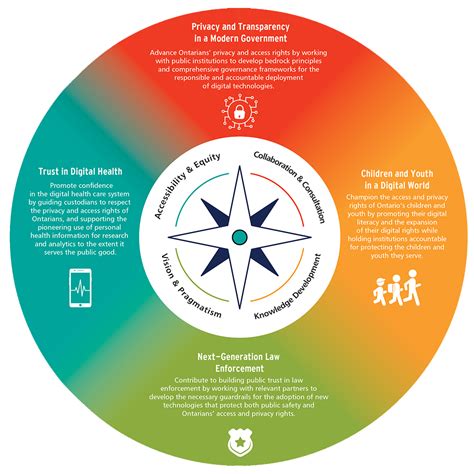 Ipc Strategic Priorities 2021 2025 Overview Information And Privacy