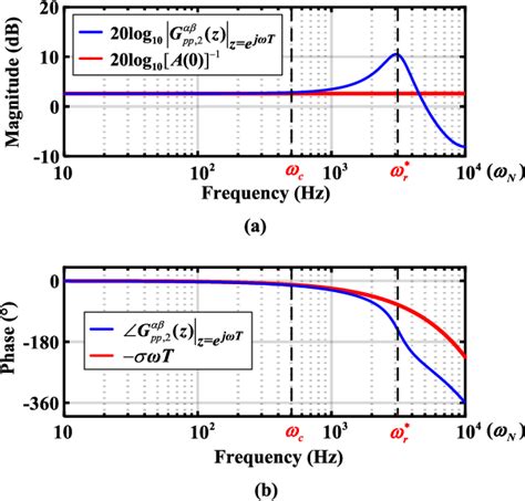 Figure 6 From Pole Placement Based Current Control Method For Csi Fed