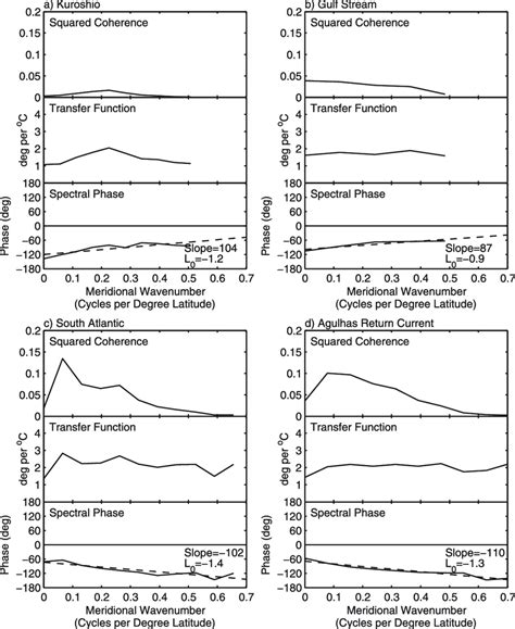 Cross Spectral Statistics Of The Perturbation Wind Direction Dependence