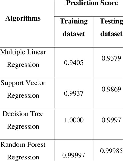 Comparative Prediction Score Of Both Training And Testing Dataset The