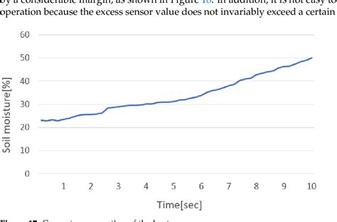 Figure 17 From Secured And Deterministic Closed Loop Iot System