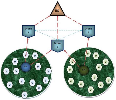 Drones Free Full Text Bio Inspired Dynamic Trust And Congestion Aware Zone Based Secured
