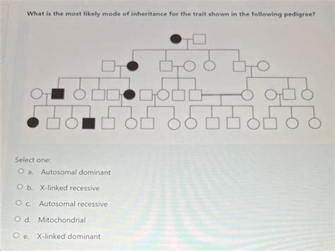 Solved What Is The Most Likely Mode Of Inheritance For The