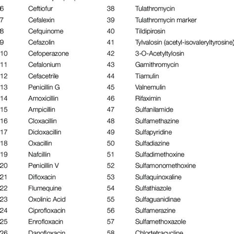 List Of The 64 Antibiotics Determined In Wheatmeal And Carrots Used