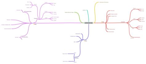 Lenguaje Sql Coggle Diagram