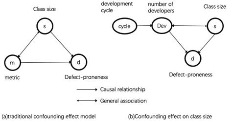Confounding Effect Model In Software Defect Prediction Download Scientific Diagram