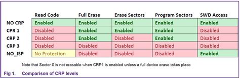 [lpc55] Disable Isp And Swd To Utilize Code Protection Nxp Community