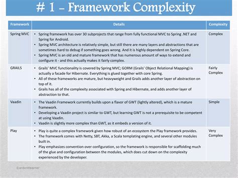 Comparison Of Java Web Application Frameworks PPT