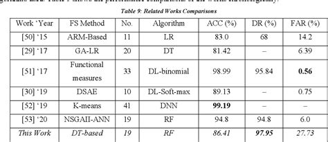 Table 9 From A Hybrid Intrusion Detection With Decision Tree For