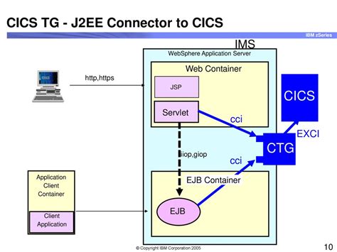 was for z os v5 connectivity to cics for z os ppt download