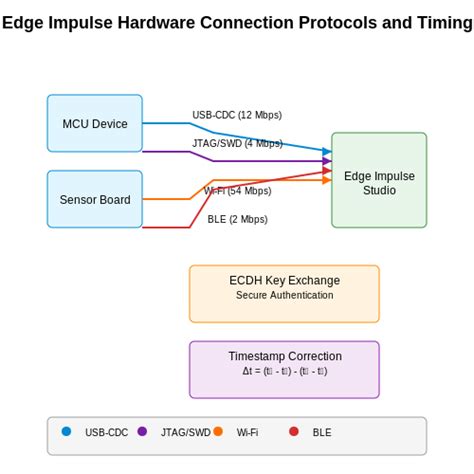 Edge Impulse For Tinyml Model Training Ai Tutorial Next Electronics