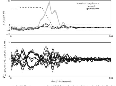 Figure 11 From Mimo Feed Forward Design In Wafer Scanners Using A