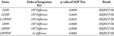 Augmented Dickey Fuller Unit Root Test Null Hypothesis Ho Series Has