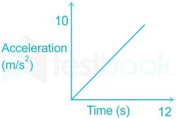 Solved The Acceleration Time Graph Of A Moving Body Is Shown In The