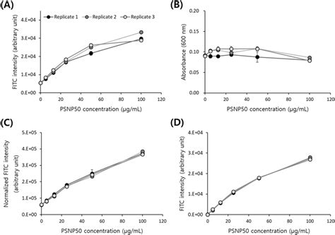 Quantification Of Nanoparticle Uptake By Jurkat Cells For Biological