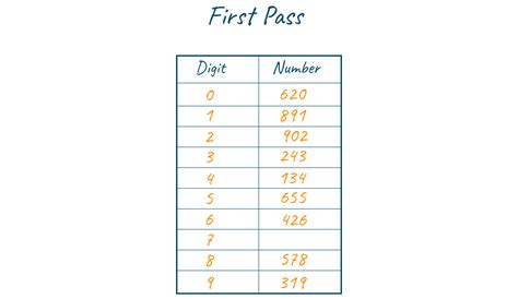 Bucket Sort In C Code With Example Favtutor