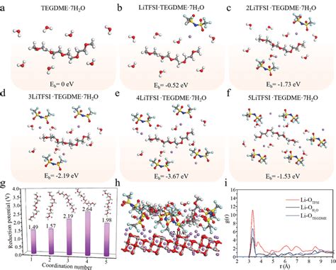 Dft Calculation And Aimd Simulations A−f Dft Calculates The Binding Download Scientific