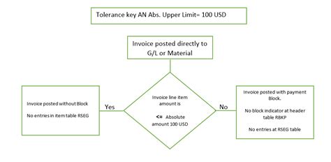 Invoice Tolerance Keys An Insight Part 1 Sap Community