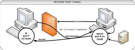 Omg Reverse Ssh Tunnels Rutschmann Tech