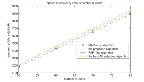 Performance Comparison In Terms Of Sum Throughput Ap Access Point Download Scientific Diagram