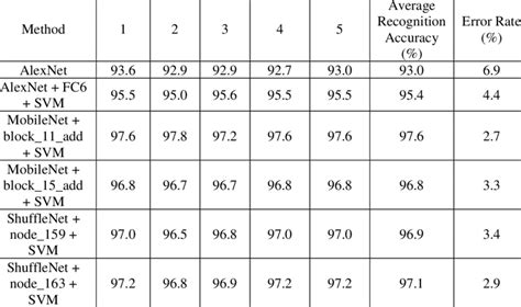 comparison of recognition accuracy and cross validation error rate