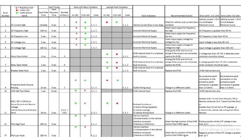 Anybody Experience This Charging Fault Red Flash And 3 Green Blink Twice GM Volt Forum