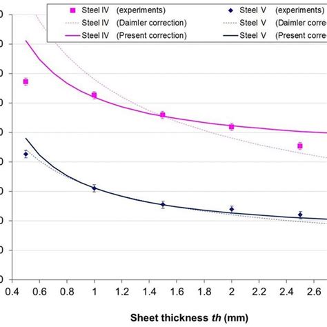 Models Predictions Lines Compared To Experimental Data Points Of 2