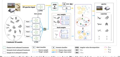 Figure 2 From Focus On Hard Samples Hierarchical Unbiased Constraints For Cross Domain 3d Model