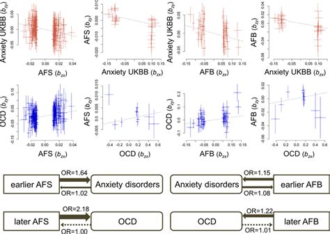 Bidirectional Causal Relationships Between Reproductive Behaviors And Download Scientific